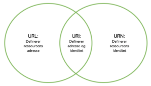 URL | Hvad er en URL adresse? Her er alt du skal vide