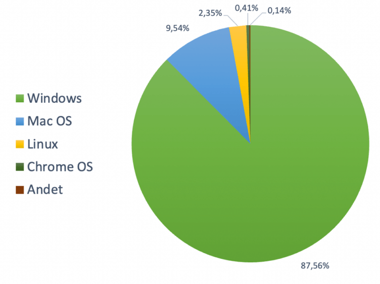 Styresystem - Hvad er et styresystem? - SimpleCode