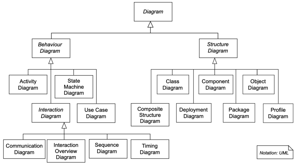 UML (Unified Modeling Language) | Hvad er det?